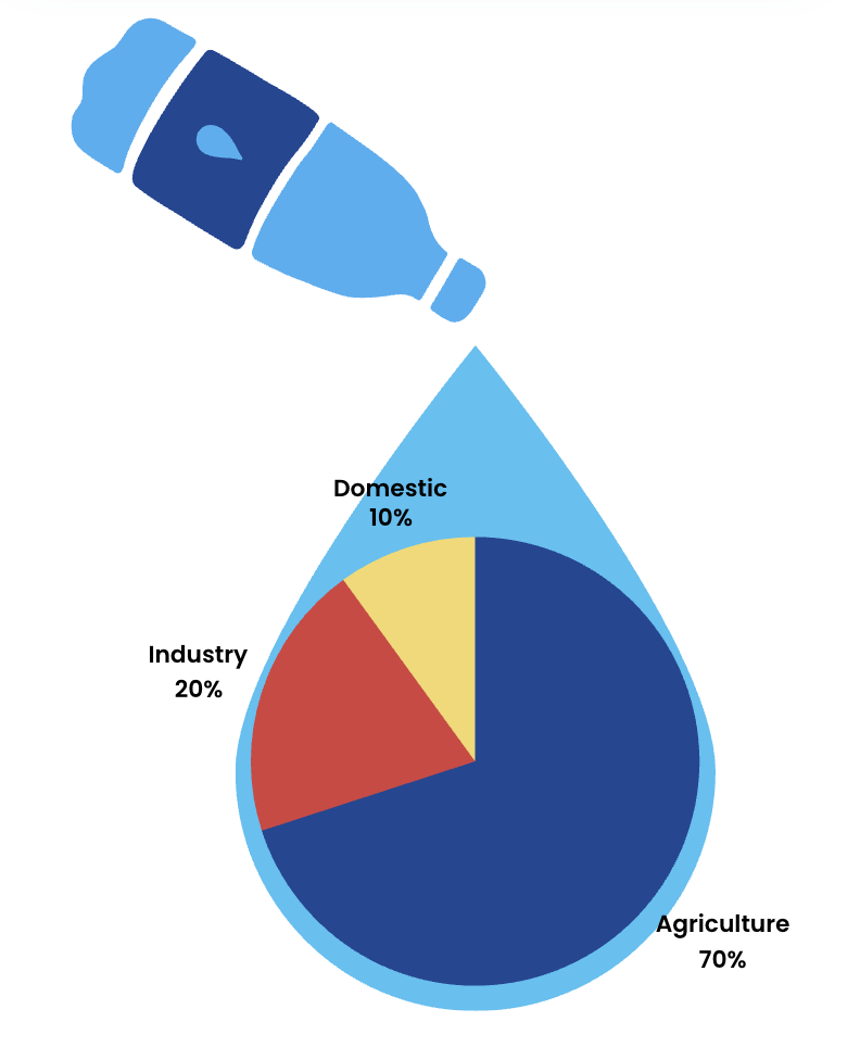 Environmental Impacts of Agriculture